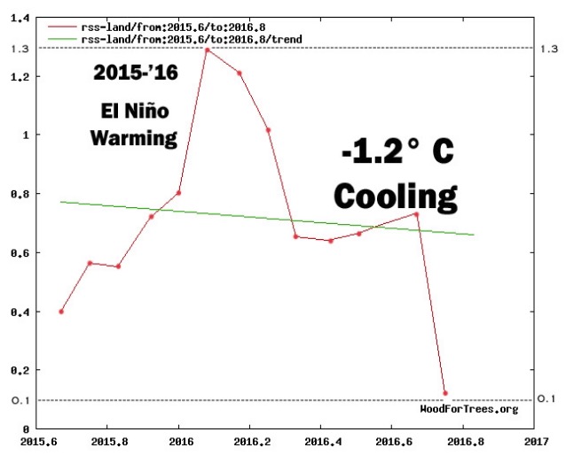 Satellites Show -1.2¬∞ C Temperature Drop Since Early 2016 As ...